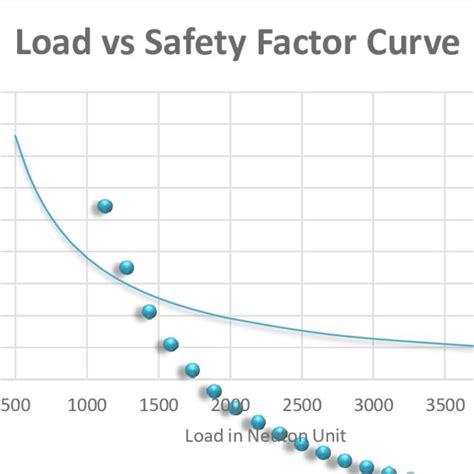 The Safety Factor Curve For Different Loads In Static Condition