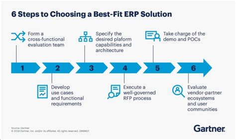 Jeffrey Kwong On Linkedin Good Methodology On Implement Erp