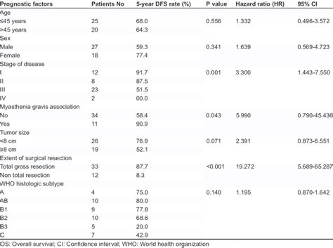 Univariate Analysis Of Prognostic Factors For Overall Survival In 45
