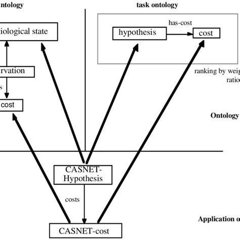 Application Ontology As A Specialization Of The Ontology Library Thick Download Scientific