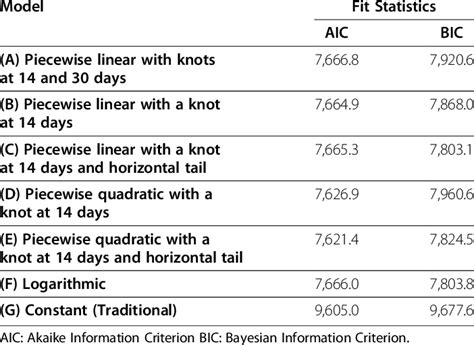 Fit Statistics For Candidate Models Ma Claims Download Table