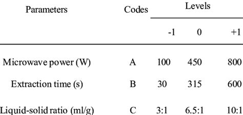 Values Range Of The Variables Used In The Pkc Protein Extraction By Mae