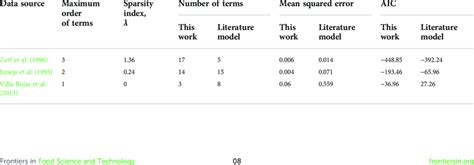 Quantitative Performance Measures Of Models Download Scientific Diagram