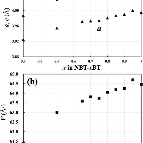 the variations in a the lattice parameters a c and b cell volume