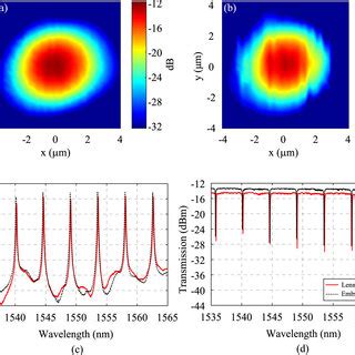 Illustration Of The Fiber To Chip Coupling Experiments A Photonic Download Scientific