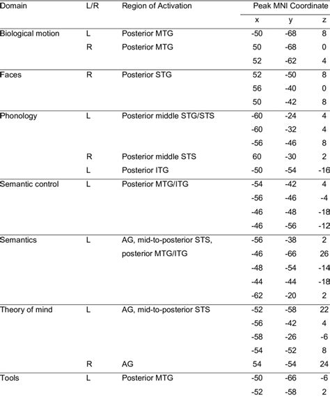 Activation Likelihood Estimation Across All Domains Download