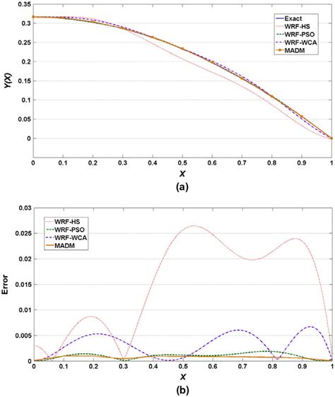 Comparison Among Different Approximate Methods And Exact Solution For