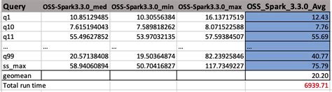 run apache spark workloads 3 5 times faster with amazon emr 6 9 aws