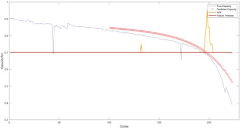 Figure 7 From Particle Flow Filter An Ingenious Method To Predict The Remaining Useful Life Of
