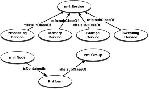 Figure 7 From A Semantic Web Approach For Modeling Computing Infrastructures Semantic Scholar