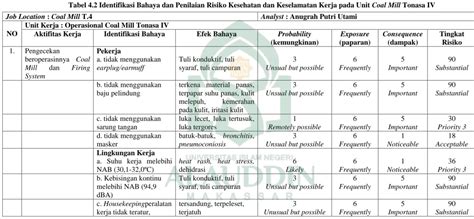 Pembahasan Hasil Dan Pembahasan Identifikasi Bahaya Dan Penilaian Risiko Kesehatan Dan Kese