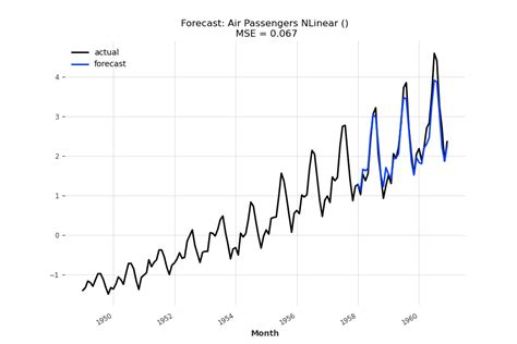 [bug] decrease in performance for historical forecasts · issue 1393
