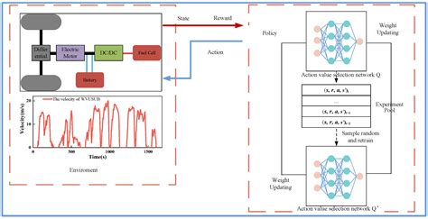 Reinforcement Learning Based Energy Management For Fuel Cell Electrical Vehicles Considering