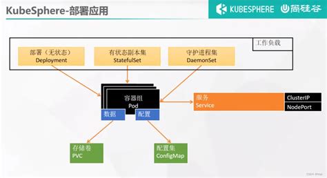 kubesphere 核心实战之一【在kubesphere平台上部署mysql】（实操篇 1 4） 阿里云开发者社区
