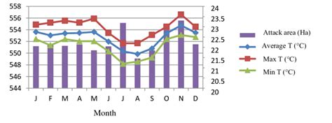 Relationship Between Monthly Average Temperature And The Area Of Pest Download Scientific