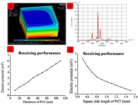Sensors Special Issue Ultrasonic Sensors And Transducers For Applications In Biology