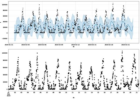 How To Predict More Accurate · Issue 1346 · Facebookprophet · Github