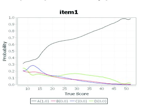Sample Item Characteristic Curve From Jmetrik Download Scientific Diagram