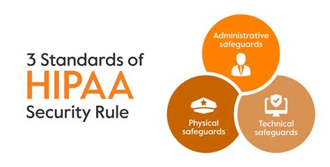 What Is A Hipaa Security Rule And What Are Its Requirements