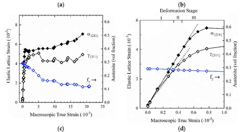 Elastic Lattice Strain As A Function Of Macroscopic True Strain For The Download Scientific
