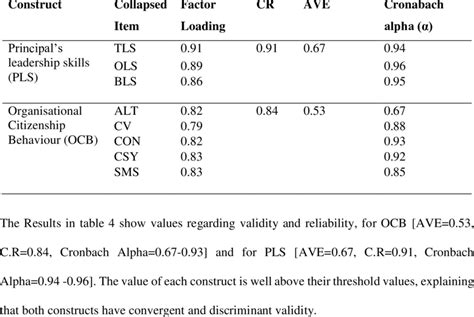 Validity And Reliability Download Table