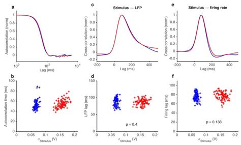 Figures And Data In Olfactory Receptor Neurons Use Gain Control And Complementary Kinetics To
