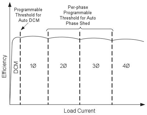 Designing With Digital Power For Optimum System Performance