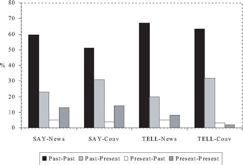 Figure 1 From Applying Corpus Based Findings To Form Focused Instruction The Case Of Reported