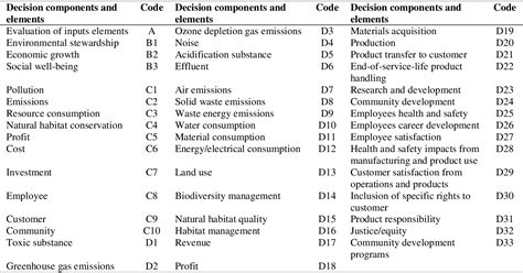 Table 1 From A Proposed Framework In Developing Sustainable