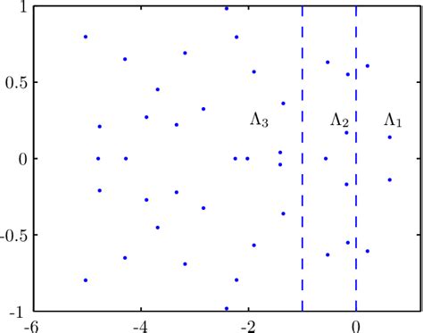 Eigenvalue sets in the projected CIS algorithm In practice Λ Download Scientific Diagram