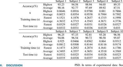 Classification Accuracy Of Different Subjects Under The Pca Dbn Feature