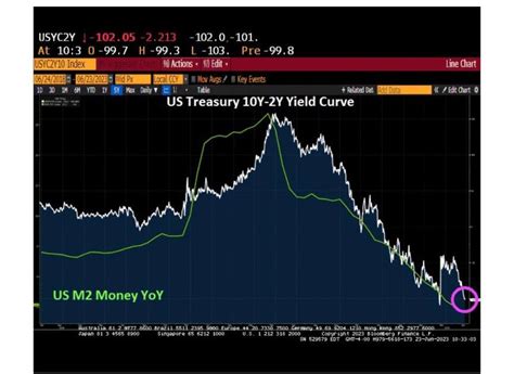 Inverted Yield Curve