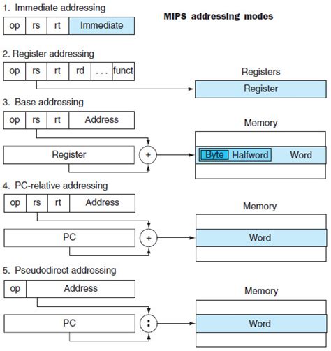 1 Mips 指令系统 小角龙的学习记录