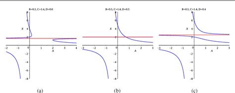 Figure 1 From Multiple Recurrent Outbreak Cycles In An Autonomous Epidemiological Model Due To