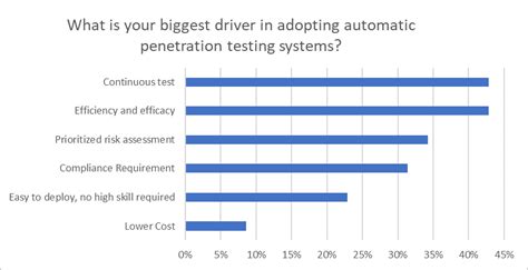 Drivers And Focus Areas For Automated Penetration Testing
