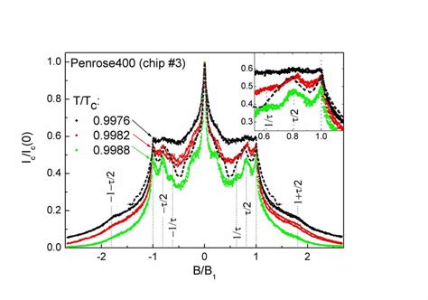 Color Online Ic Vs B Of A Penrose Array Chip3 R200 Nm Vc 1 µv