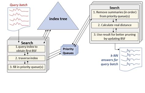 Algorithm Outline Of Parallel Ds Indexes Download Scientific Diagram