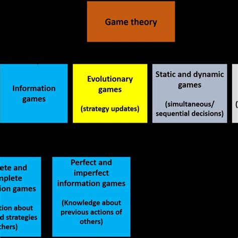 Classification Of Game Theoretic Models Download Scientific Diagram