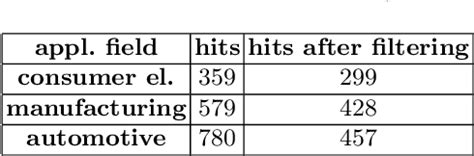 Table 1 From Why TinyML Exploring The Reasons Why TinyML Is Used For Real World Problems