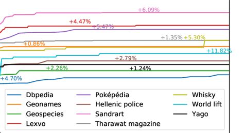 Performance Of Fkge Using Different Kge Models On The Triple