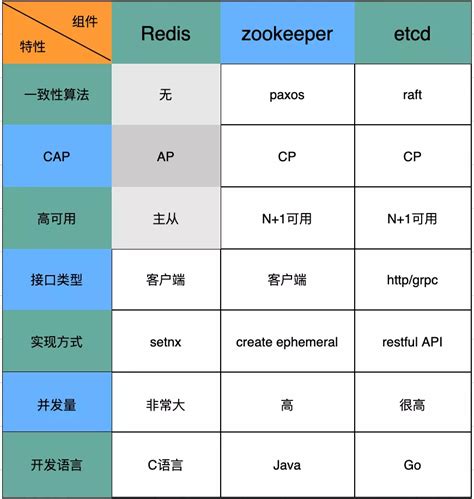 Etcd与分布式锁的实现及原理 极客之道