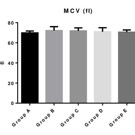 Graphical Representation Of MCV Values Download Scientific Diagram