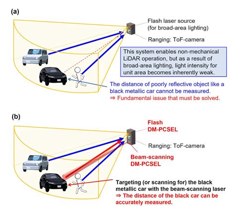 ‘dm Pcsel Light Source Permits Miniaturization Of 3d Lidar Systems