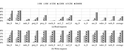 hit ratio of the fwb scheme as a function of hmb sizes download