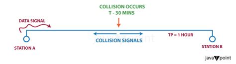 Collision Detection In Csmacd Tpoint Tech