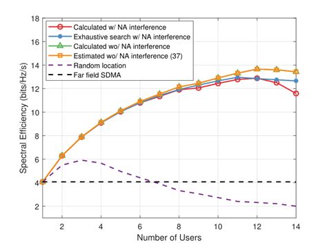 Spectral Effciency Achieved Under Different Assumptions Download