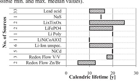 Maximal And Minimal Calendric Lifetime Median Values Of Different Download Scientific Diagram