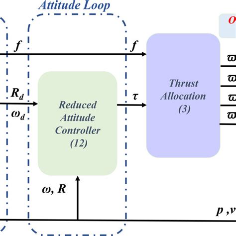 the overall schematic of the proposed nonlinear fault tolerance control