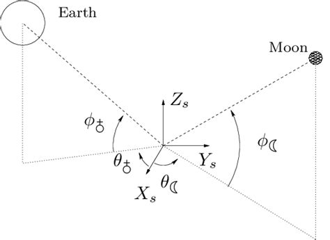 Angle Measurements In The Spacecraft Reference System Ephemerides Download Scientific Diagram