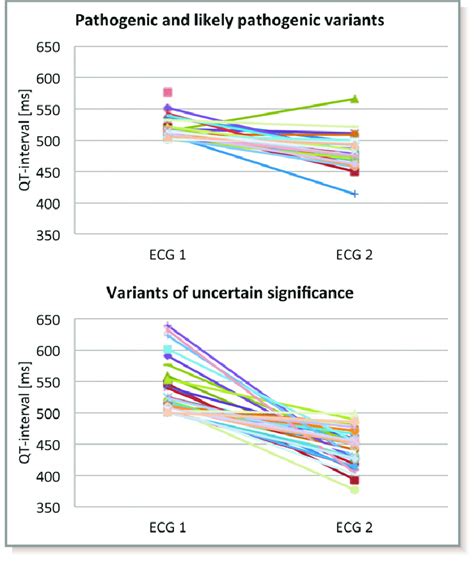 Corrected Qt Interval At The Time Of Ecg 1 And Ecg 2 Among 31 Patients Download Scientific